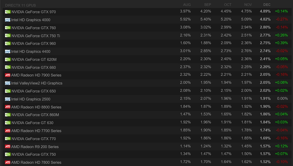 Steam GPU Survey - Hybrid.co.id