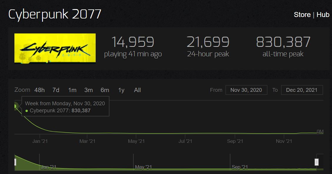 cyberpunk 2077 steam chart - Hybrid.co.id