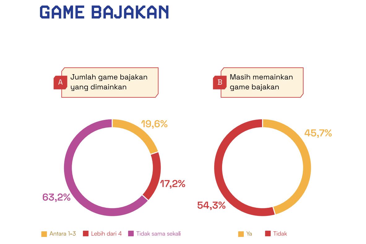 Kasus Game Bajakan di Indonesia Tidak Separah yang Dibayangkan? Ini ...