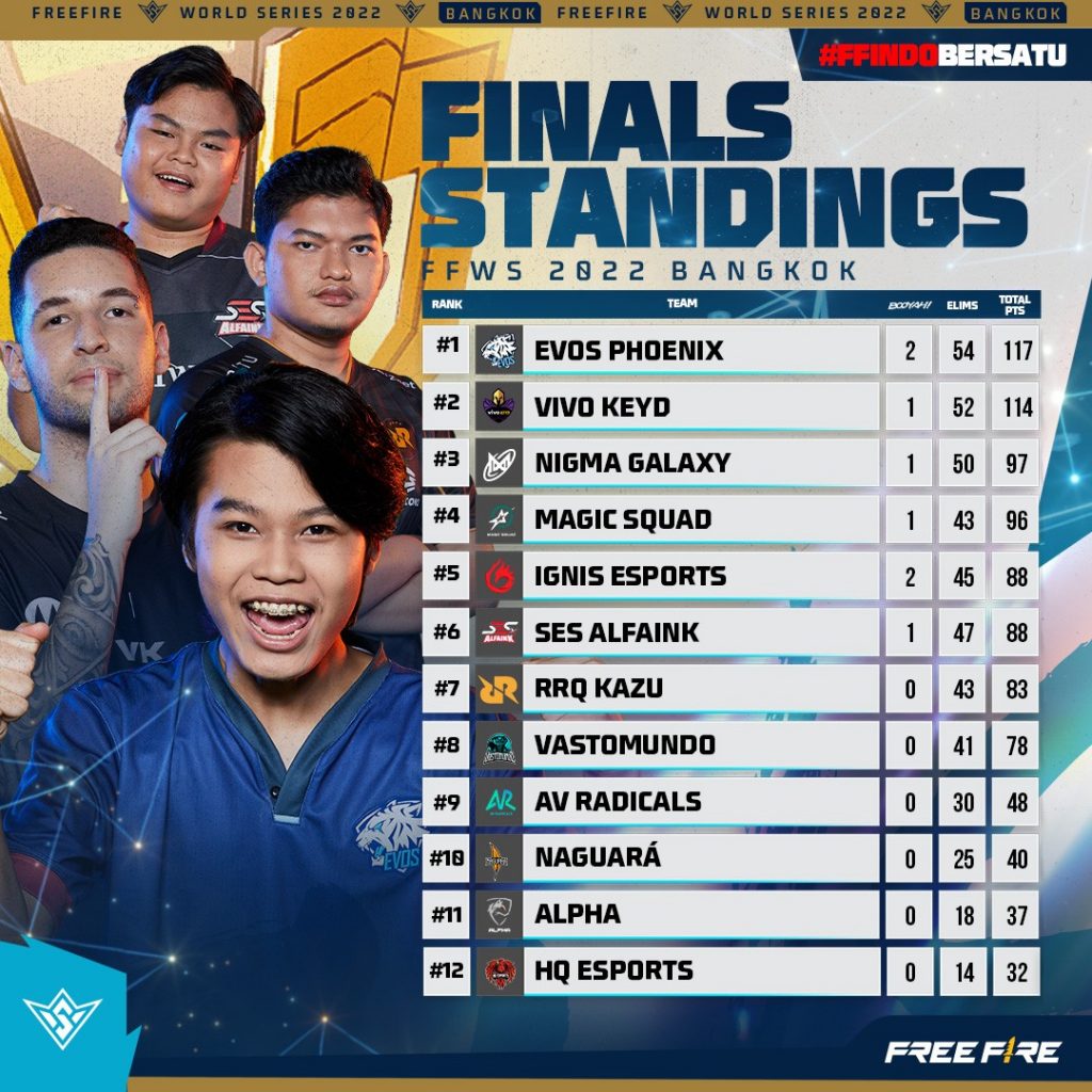 EVOS Phoenix Juara FFWS 2022 Bangkok dan Ukir Sejarah