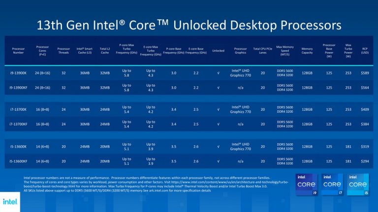 Intel Luncurkan Prosesor Core generasi ke 13 di Indonesia, Klaim Paling Kencang saat ini ...